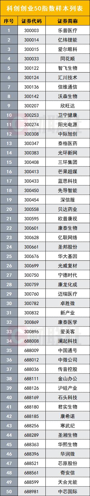首批科创创业50ETF上报，华夏、易方达、南方等10家公募争相布局-基金-金融界