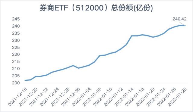 券商ETF（512000）盘前有料:美联储发布四次Taper安排,美股下跌,景林加仓互联网,北向资金200亿爆买银行股-基金-金融界