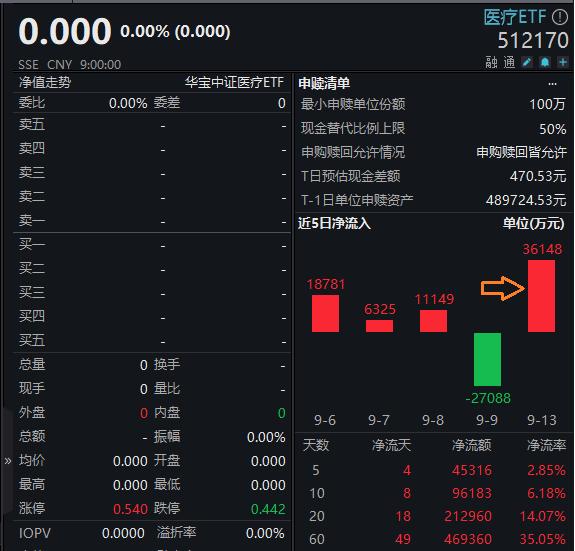 资金继续埋伏医疗ETF（512170），杠杆资金单日爆买9000余万元创历史新高！-基金-金融界