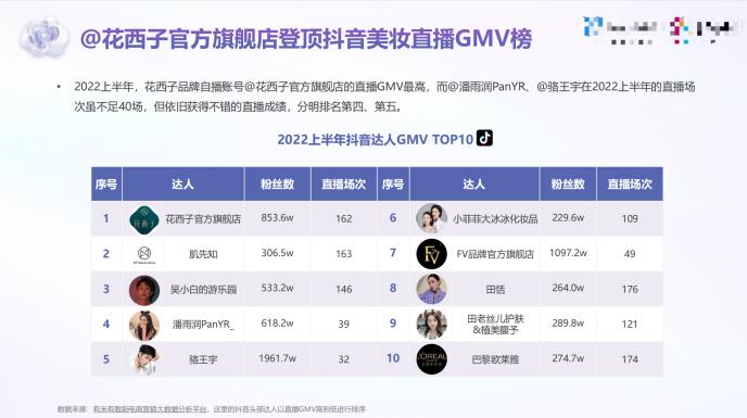 花西子官方旗舰店登顶抖音美妆直播GMV榜-商业-金融界