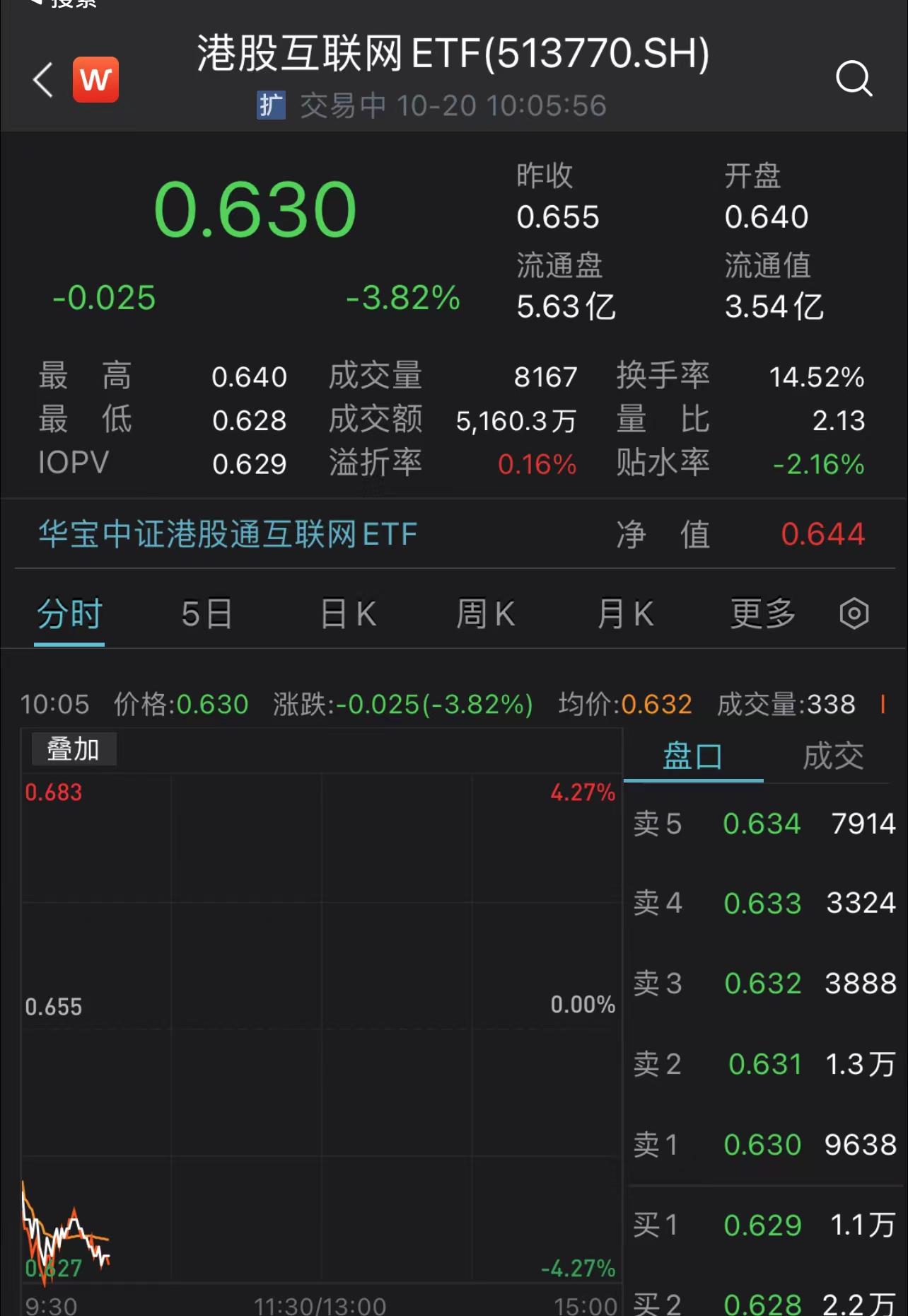 港股继续下挫，腾讯跌逾4.5%创逾5年新低，外资巨头坚定增持！-基金-金融界