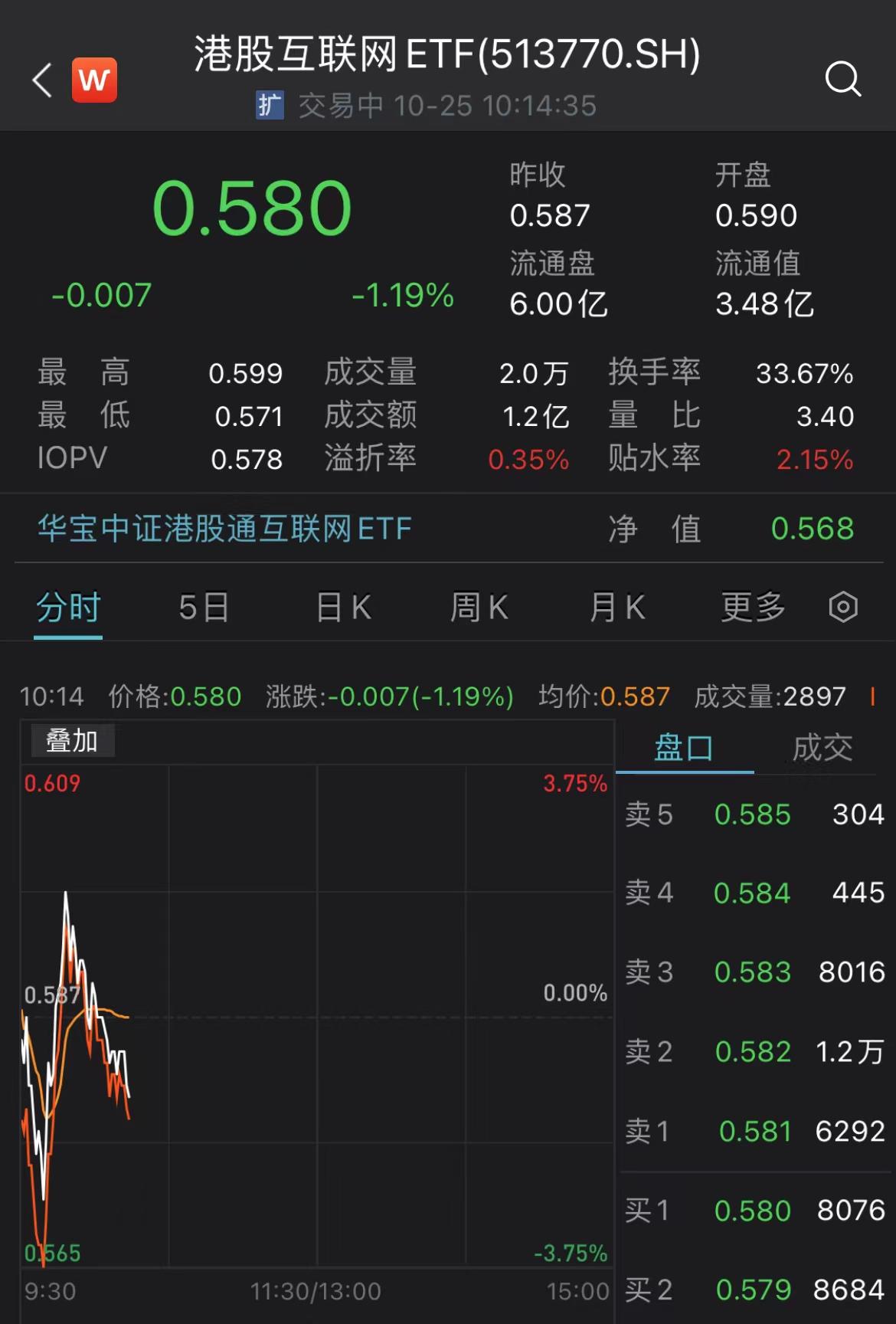 腾讯一度跌破200港元，港股互联网ETF（513770）盘中振幅达4.7%，单日吸金超2000万元！-基金-金融界