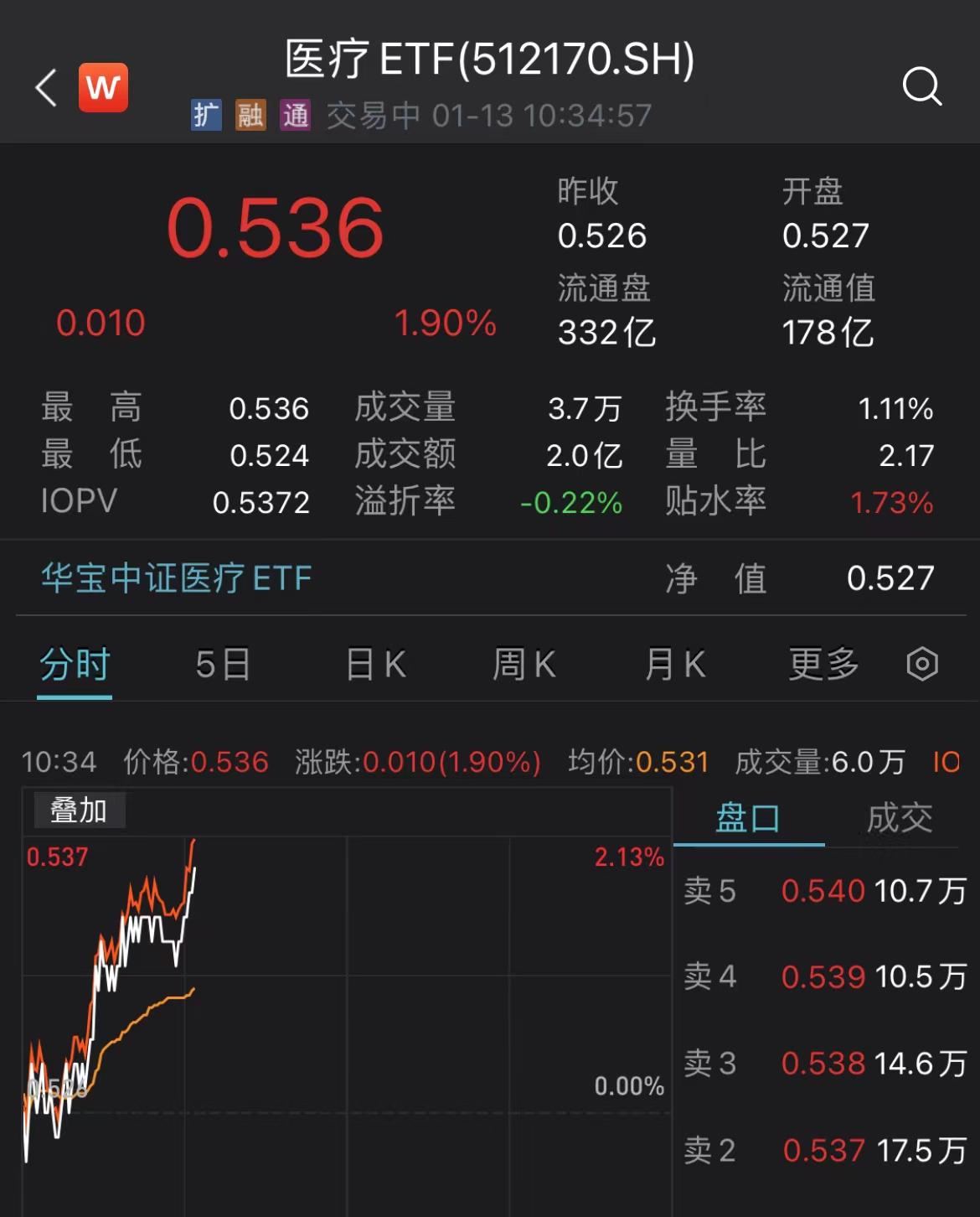 疫后复苏预期加强 消费医疗强势崛起“眼茅”、“牙茅”均涨超4% 医疗ETF（512170）大涨1.71%创近半年新高-基金-金融界