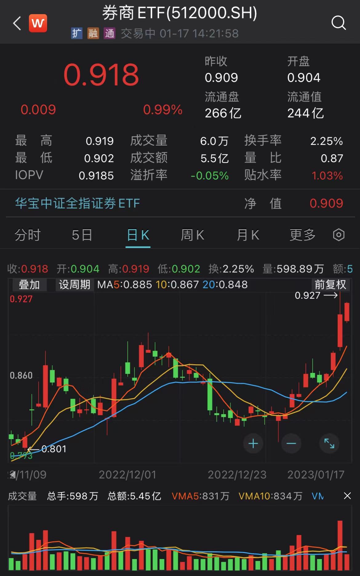 券商股午后再发力，券商ETF（512000）强力翻红涨1%，基金经理火线解读！-基金-金融界