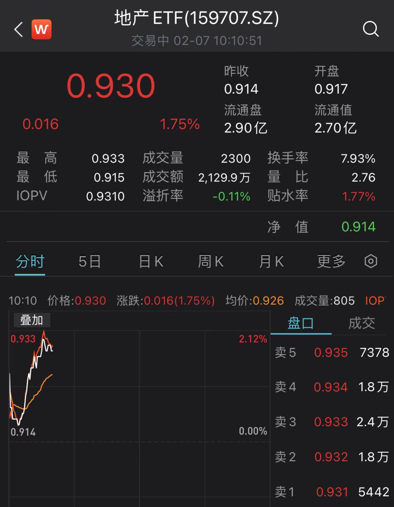 多地供需两侧协同发力激活楼市！地产ETF（159707）飙涨2%，近4日吸金逾5000万元-基金-金融界