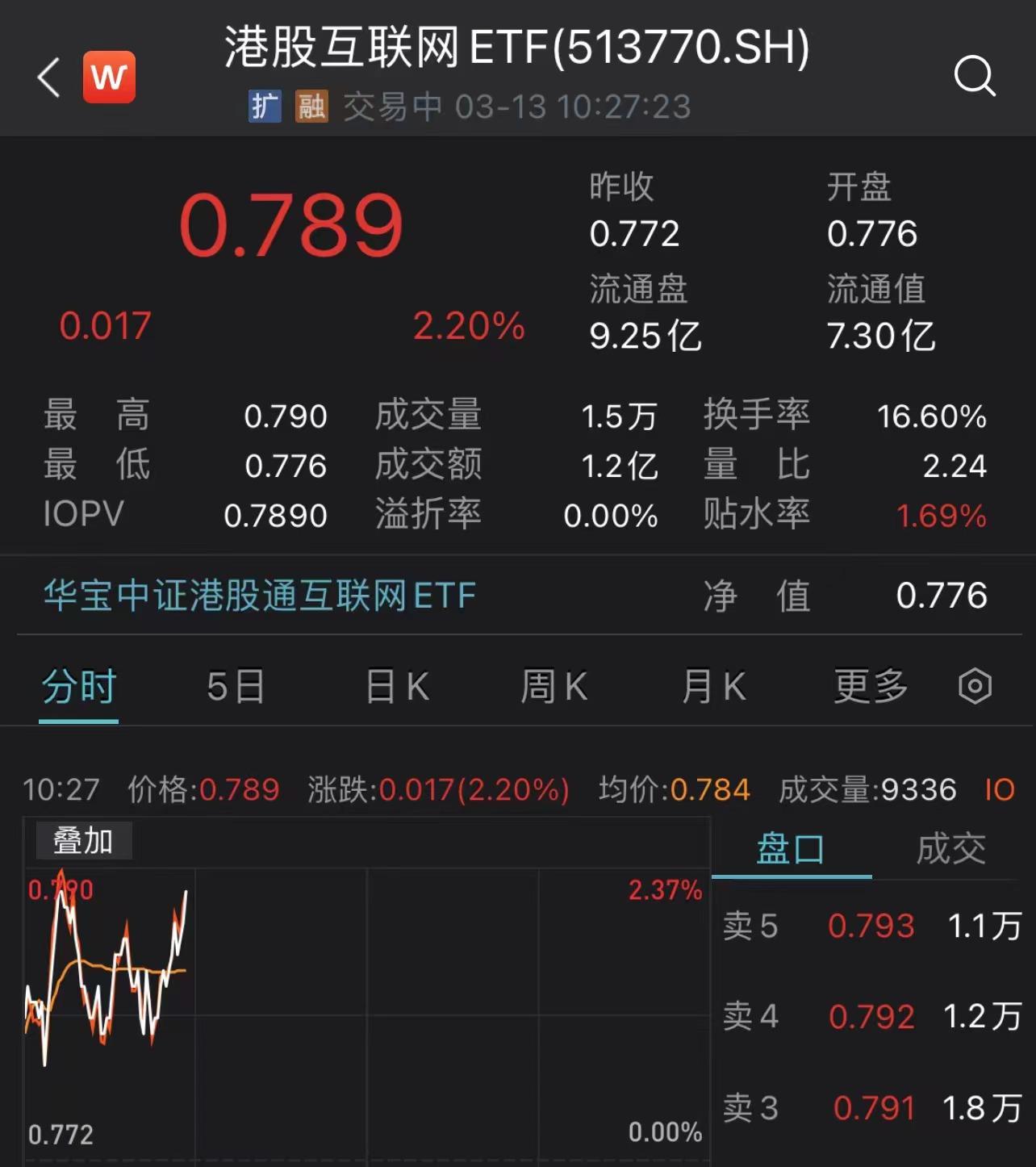 港股回暖，互联网板块强势领涨，港股互联网ETF（513770）涨超2%！-基金-金融界