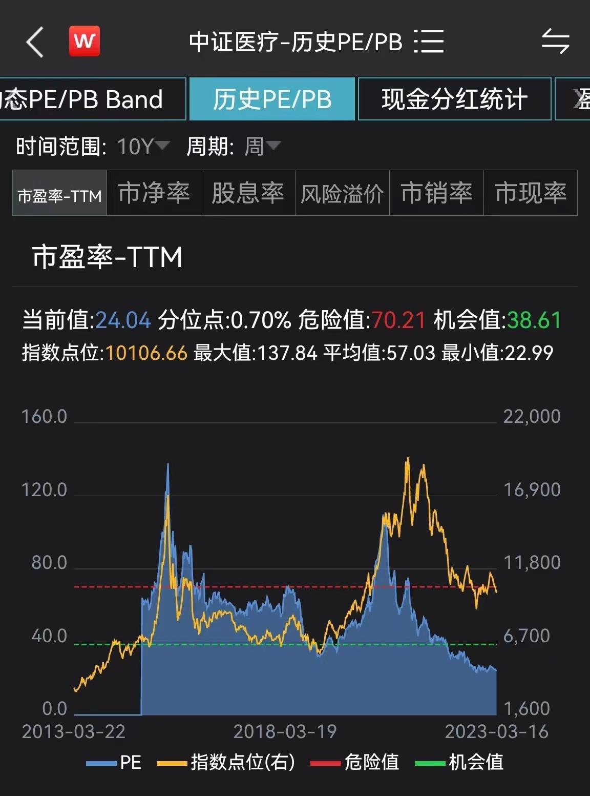 续创新高！医疗ETF（512170）连续19日吸金，份额攀升至369亿再刷最高纪录！-基金-金融界