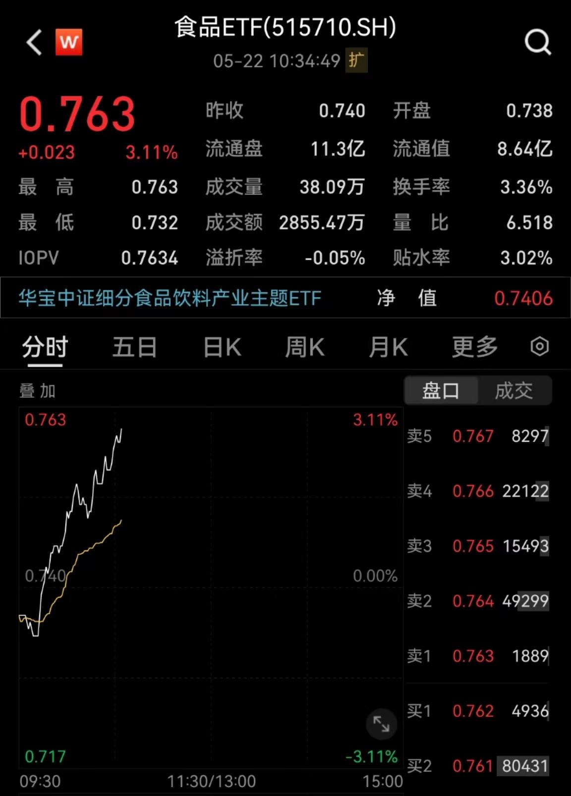 吃喝板块走强，“茅五”领衔大涨！食品ETF（515710）放量劲涨超3%-基金-金融界