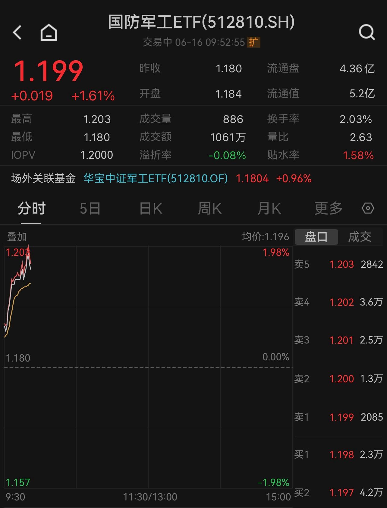 军工叠加中字头方向崛起，中船系领衔军工股上攻！国防军工ETF（512810）盘初大涨1.61%！-基金-金融界