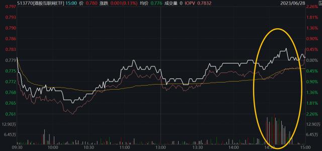 火爆！日内超73亿元资金南下，港股互联网ETF（513770）尾盘再现巨量成交！港股做多窗口已至?-基金-金融界