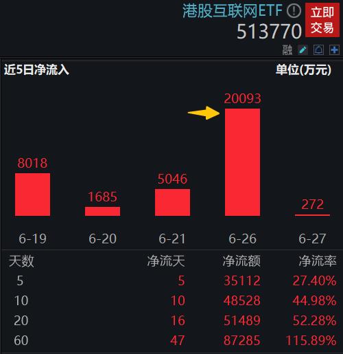火爆！日内超73亿元资金南下，港股互联网ETF（513770）尾盘再现巨量成交！港股做多窗口已至?-基金-金融界