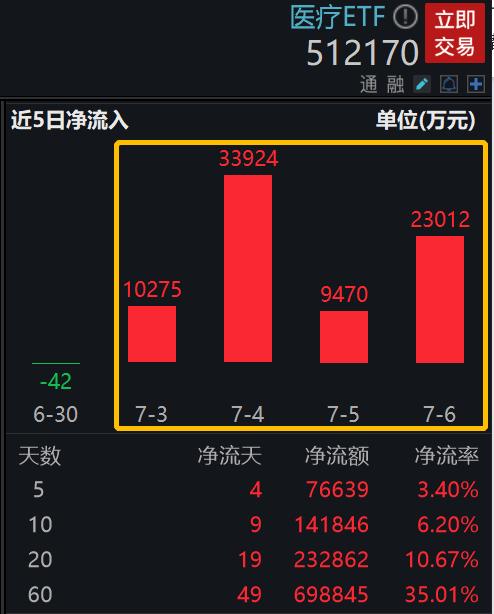 又双叒叕创新低！中证医疗点位回到2019年，还要“坚守”吗？机构指路：分批布局-基金-金融界