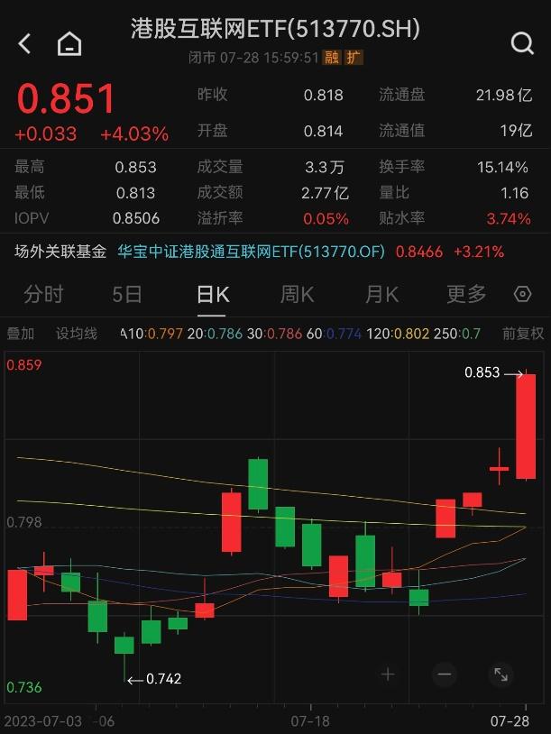 港股情绪触底，互联网“曙光乍现”？资金连续3日增仓港股互联网ETF（513770）！-基金-金融界