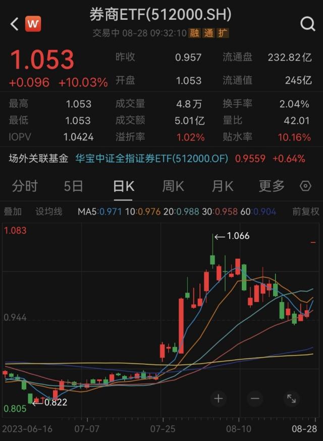喜提史诗级利好，券商ETF（512000）基金经理丰晨成：券商或担纲A股急先锋-基金-金融界