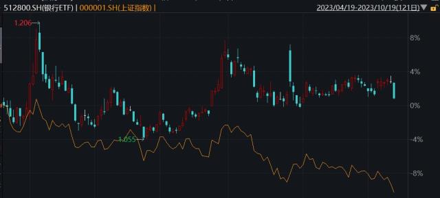 银行股集体下探，中长期优势仍凸显，有逻辑、有政策、有资金，机构提示银行中特估主线有望回归-基金-金融界