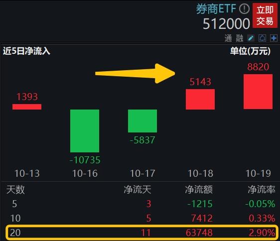 央企接力“护盘”，底部渐行渐近？资金提前潜伏，券商ETF（512000）2日吸金1.4亿元！-基金-金融界