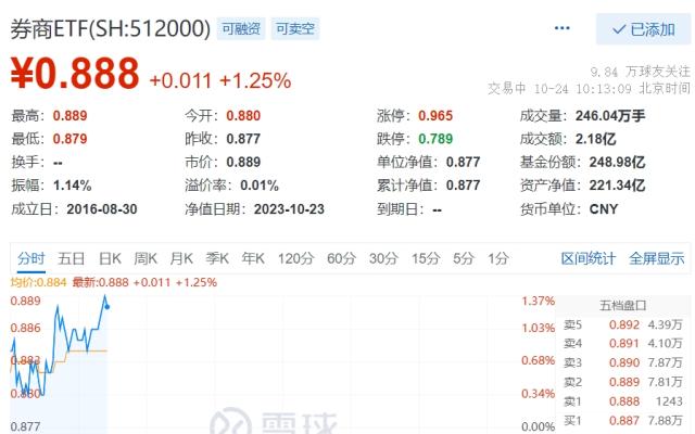 券商率先反弹，主力资金火速掉头增持，太平洋强势涨停，券商ETF（512000）涨逾1%！-基金-金融界