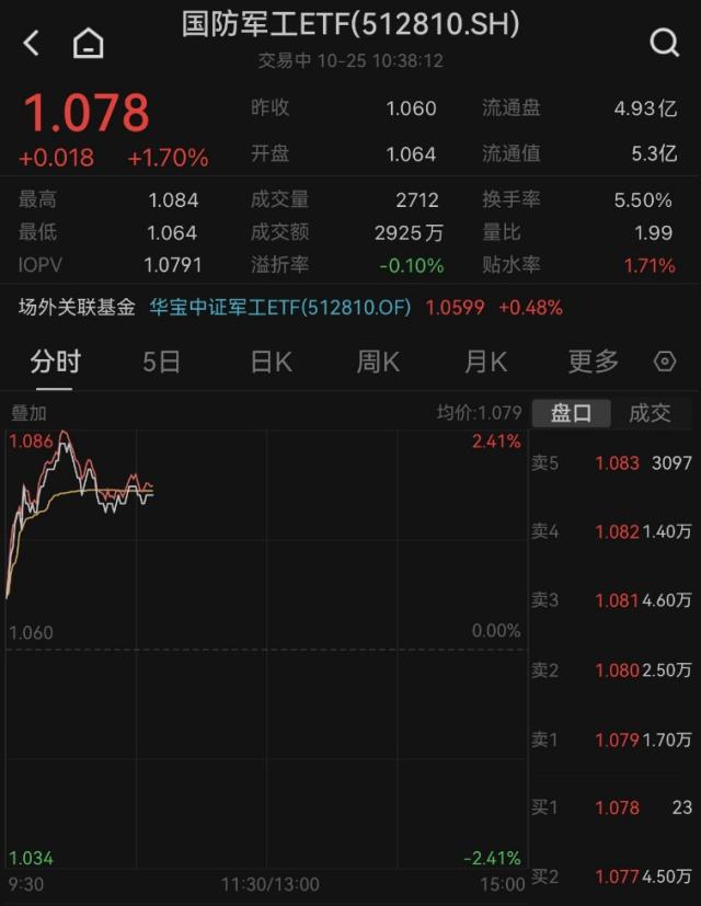 超9成成份股上行，国防军工ETF（512810）早盘拉涨1.70%！标的指数估值再度跌破50倍，机构建议重视军工β反转-基金-金融界