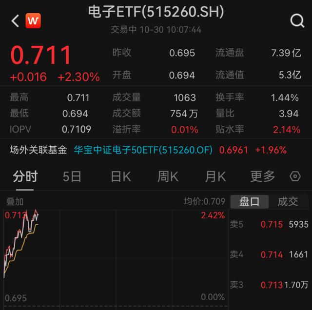 龙头Q3净利同比增长近3倍！半导体强势爆发，电子ETF（515260）涨逾2%！机构：行业景气度回暖在即-基金-金融界