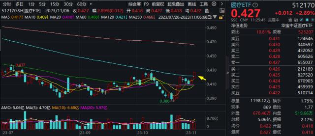 CXO涨势如虹，美迪西飙升14%！医疗ETF（512170）涨近3%站上半年线！大级别行情可期？-基金-金融界