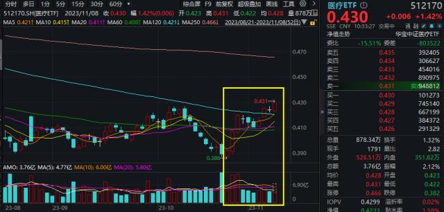 医疗器械、CXO联手拉升，医疗ETF（512170）逆市涨1.42%！机构：看好板块底部三重共振向上-基金-金融界
