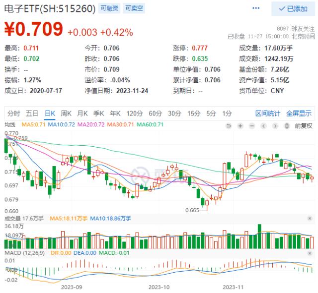 北证50继续狂飙，沪深两市低位震荡！三大利好加持，电子ETF（515260）逆市收涨0.42%，资金低位潜伏“喝酒吃药"-手机金融界