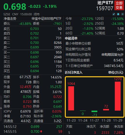 板块大跌之际，资金跑步进场，地产ETF（159707）单日吸金1270万元！标普：中国房地产即将触底-基金-金融界