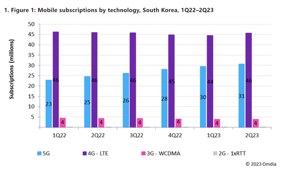 Omdia：韩国5G用户突破3000万 预计2024年5G用户将超过4G-美股-金融界