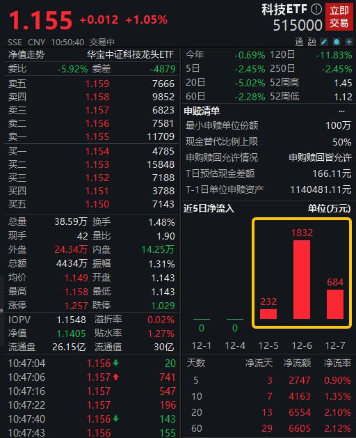 科技龙头躁动！中际旭创猛涨7%，科技ETF（515000）盘中拉升1%，连续3日吸金超2700万元-基金-金融界