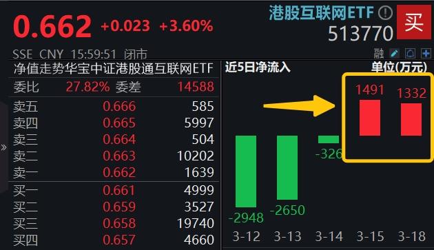港股互联网ETF（513770）飙涨3.6%登跨境ETF涨幅第一！行情持续性如何？基金经理火线解读-手机金融界