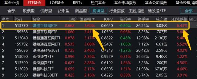 港股互联网ETF（513770）飙涨3.6%登跨境ETF涨幅第一！行情持续性如何？基金经理火线解读-手机金融界