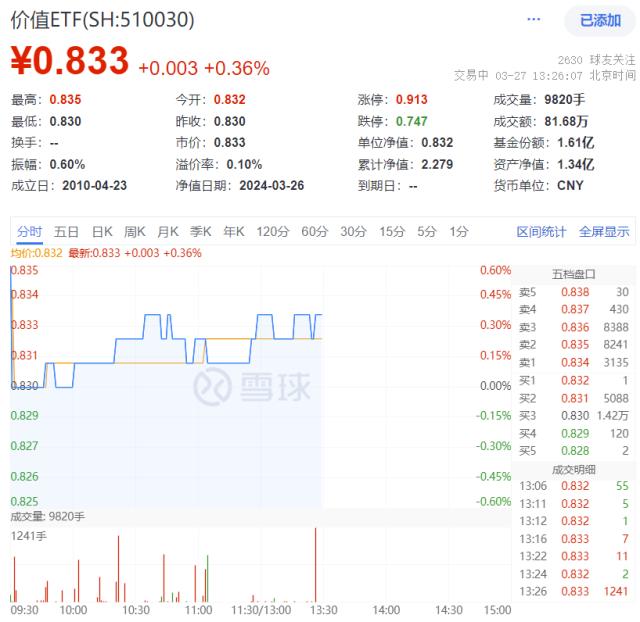 ETF盘中快讯｜中国神华涨超2%！高股息出手护盘，价值ETF（510030）逆市上扬！-基金-金融界