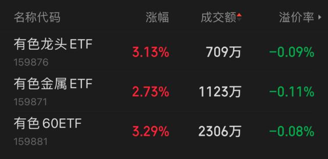 ETF热点收评｜“满城尽带黄金甲”？紫金矿业叕创新高，有色龙头ETF（159876）劲涨3.13%，反弹以来板块累涨近31%！-手机金融界