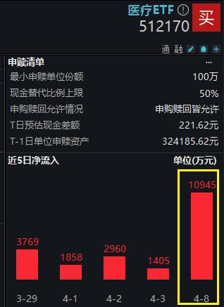 ETF早资讯｜多地出台创新药械支持政策！资金坚定逆行，医疗ETF（512170）单日获超亿元净申购，连续13日吸金-基金-金融界