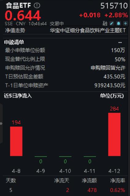 ETF盘中资讯｜“茅五泸汾洋”飙涨，吃喝板块满血回归！食品ETF（515710）盘中涨超3%，主力买买买！-基金-金融界