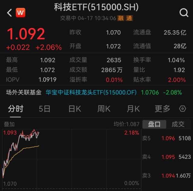 ETF盘中资讯｜存储芯片爆发，TMT全线走强！雅克科技涨停，科技ETF（515000）涨超2%！-基金-金融界