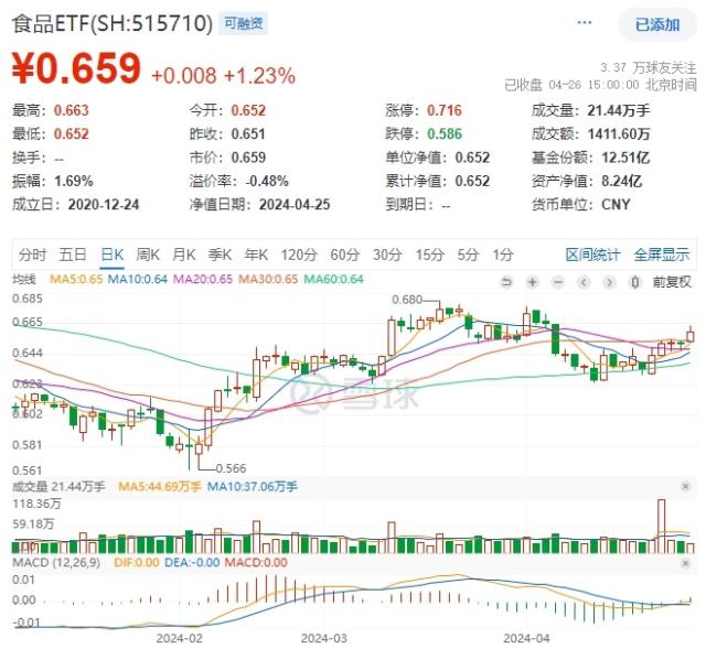 ETF热点收评｜营收超300亿，山西汾酒登上热门！食品ETF（515710）全天上扬，多重因素助力板块后续走势！-基金-金融界