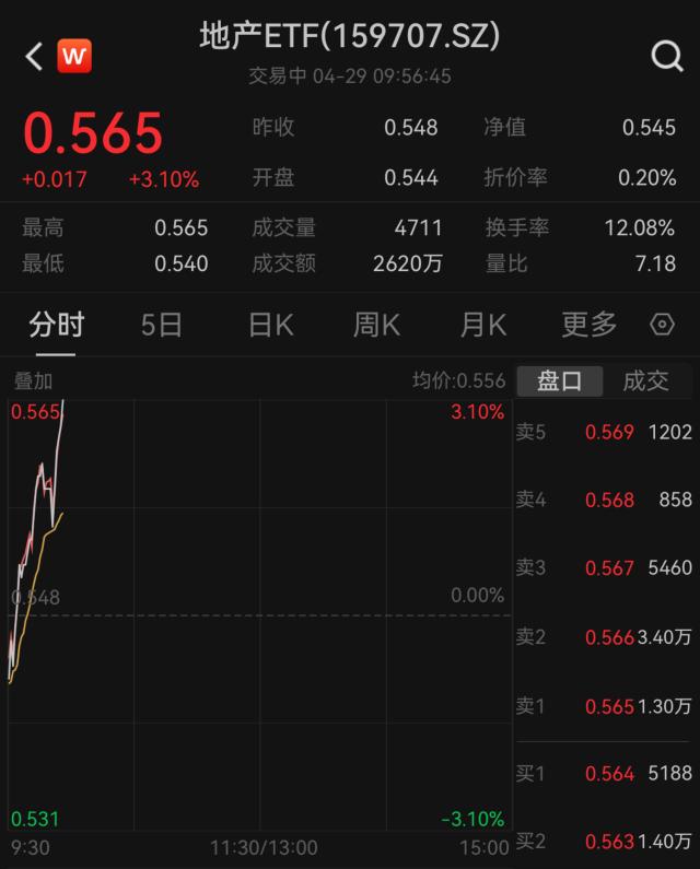 ETF盘中资讯｜继续反弹！万科A涨逾6%，地产ETF（159707）飙涨超3%，交投激增！楼市利好频传，外资大举加仓地产-基金-金融界