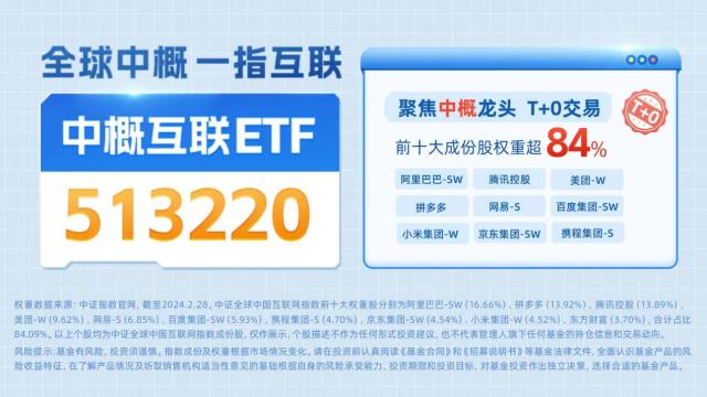 哔哩哔哩-W涨超5%，中概互联ETF（513220）盘中续创年内新高，机构：互联网板块进入深度价值区域-基金-金融界
