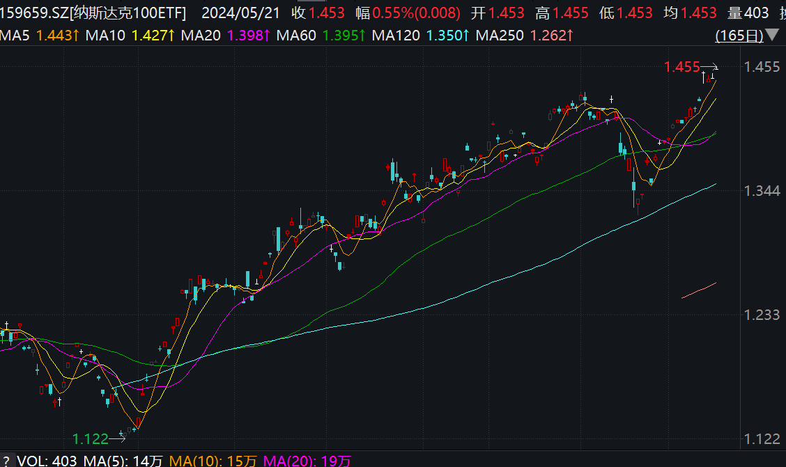 大厂加速布局AI，微软全面升级AI PC“叫板”苹果，纳斯达克100ETF（159659）开盘刷新上市新高-基金-金融界