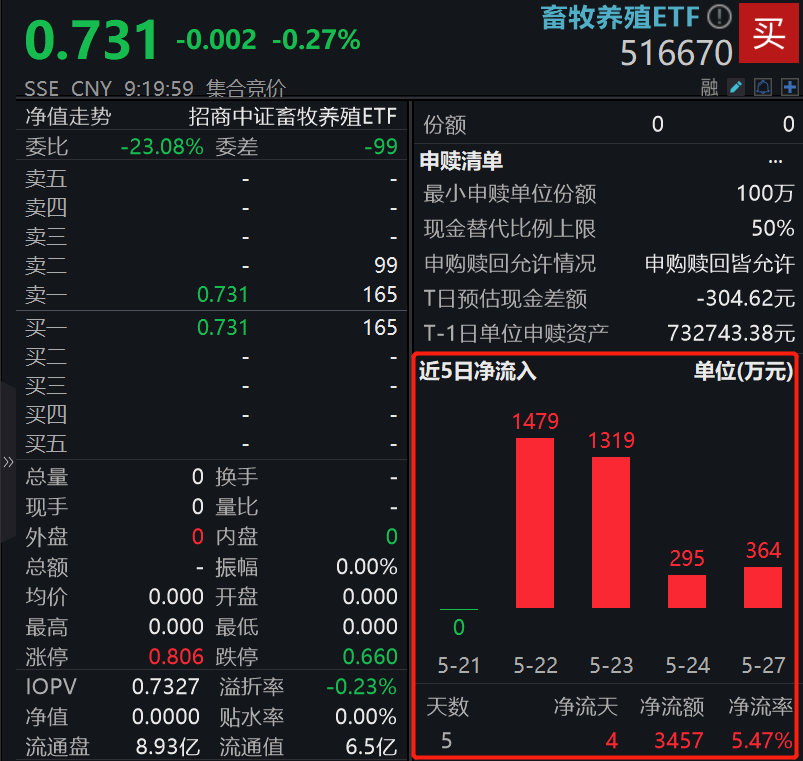 多地猪价突破17元/公斤，畜牧养殖ETF（516670）近5日“吸金”3457万元，位居同主题ETF第一-基金-金融界