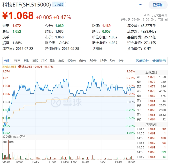 ETF热点收评|两大突发！半导体拉升，“东北药茅”闪崩，科技ETF（515000）逆市收涨！机构：科技成长反弹可期-基金-金融界