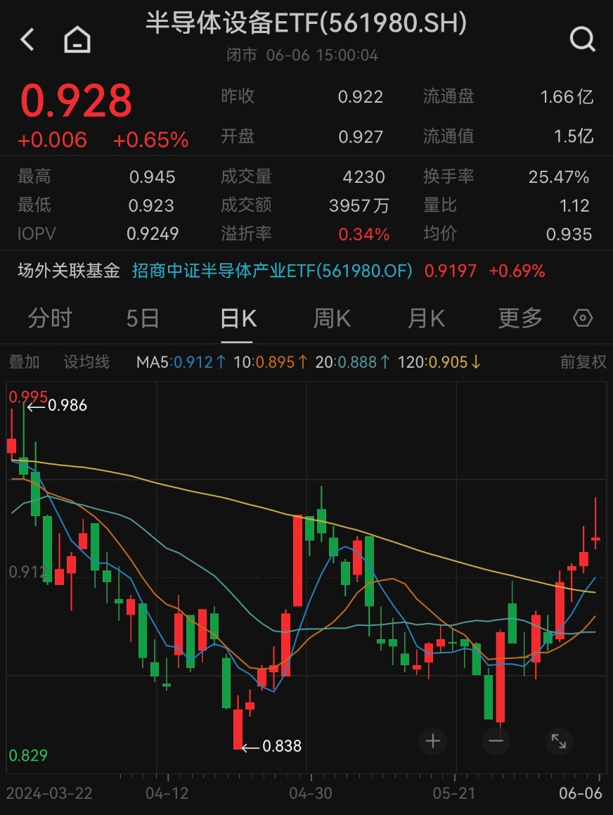 市场主线“浮出水面”？大基金三期催化下，半导体设备ETF（561980）逆市四连阳！-基金-金融界