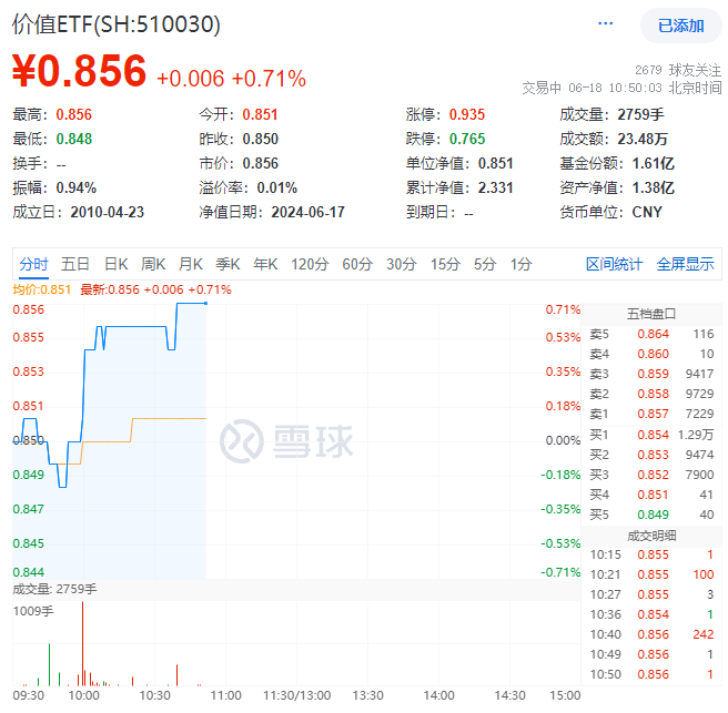 ETF盘中资讯｜中远海控满血回归，最高飙涨超4%！价值ETF（510030）超8成成份股飘红！-基金-金融界
