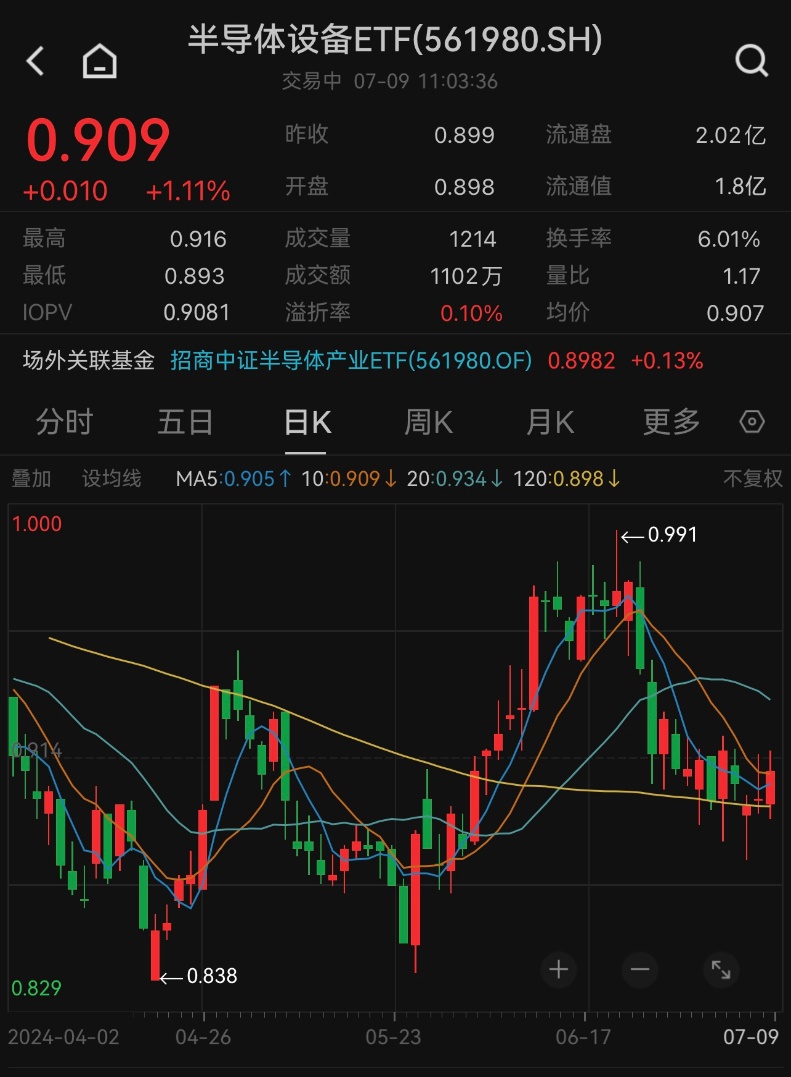 周期复苏驱动下半导体全线反弹，半导体设备ETF（561980）逆市涨1.11%！中芯国际、兆易创新等股表现活跃-基金-金融界