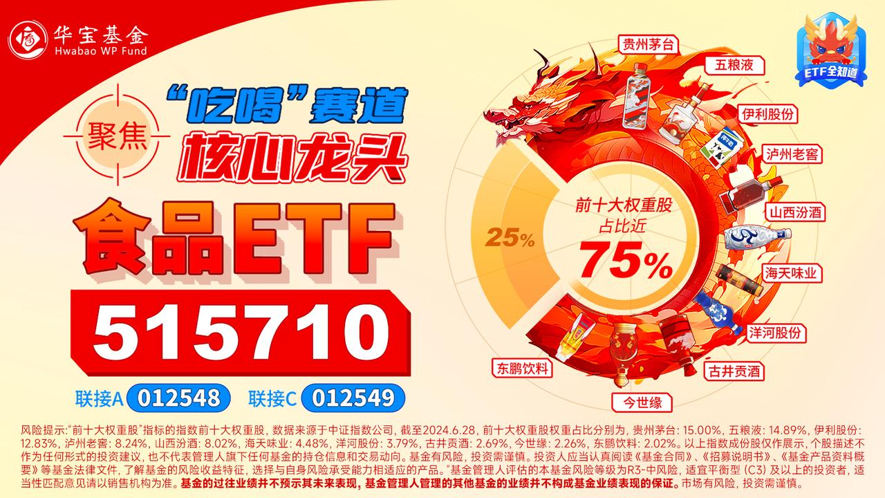 午后大逆转！食品ETF（515710）成功终结四连阴，盘中摸高1.26%！吃喝板块利好频发-基金-金融界