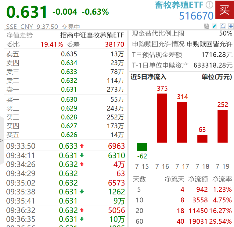 ETF观察|6月能繁母猪补栏谨慎，畜牧养殖ETF（516670）近20日获资金净流入1.15亿元-基金-金融界