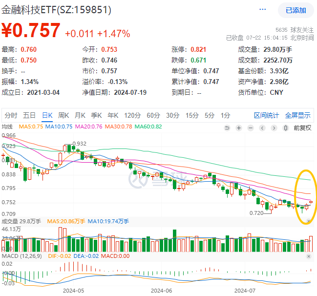ETF盘后资讯|格尔软件二连板，金融科技ETF（159851）逆市再涨1.47%！政策高度支持，金融科技或迎多条机遇-基金-金融界
