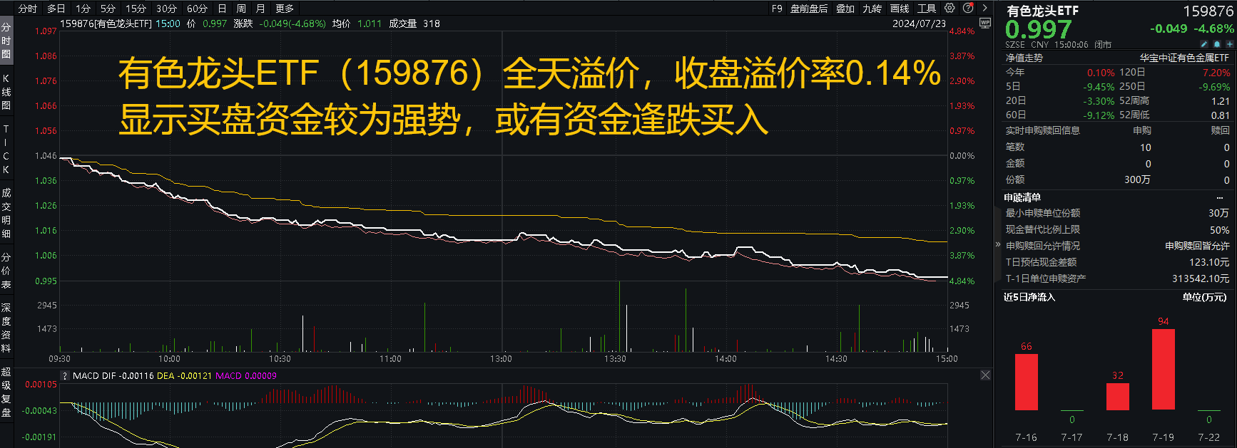 ETF盘后资讯｜遭遇重锤？还是深蹲蓄力？有色龙头ETF（159876）重挫4.68%溢价高企，或有资金逢跌涌入提前埋伏！-基金-金融界