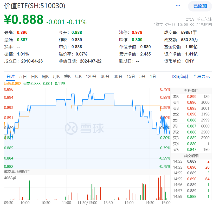 ETF热点收评｜“高股息+低估值”，价值ETF（510030）盘中上探0.79%，标的指数年内表现持续占优！工农中建四大行逆市上扬！-基金-金融界